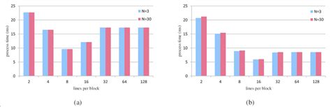 Process Times Of Recursive Gaussian Filters And Speedup Process Time Download Scientific