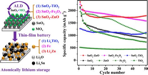 Ald Of Atomically Intermixed Sno2 Tio2 Sno2 Fe2o3 And Sno2 Zno Download Scientific Diagram
