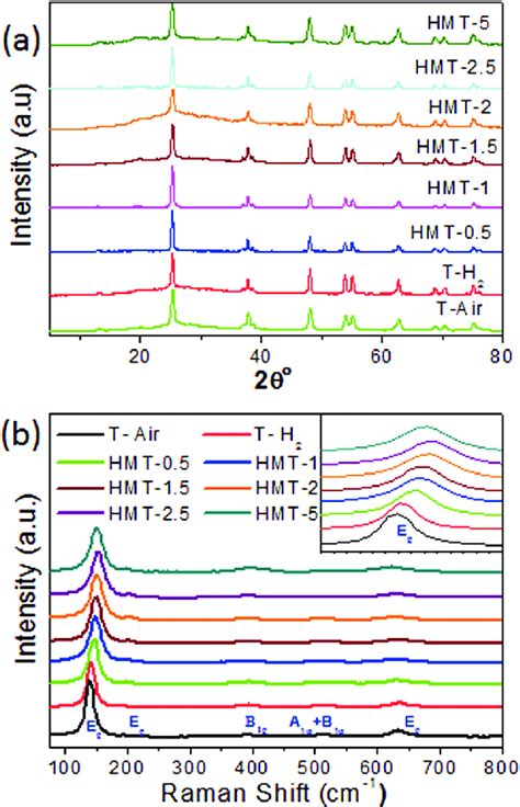 A Powder X Ray Diffraction Patterns B Raman Spectra And B Inset Download Scientific