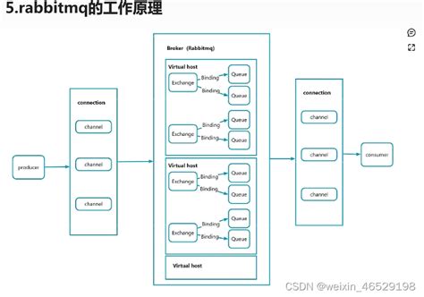 Rabbitmq Csdn博客 Rabbitmq Csdn博客