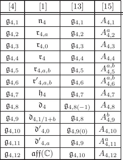 Table 1 From Lie Groups Of Dimension Four And Almost Hypercomplex Manifolds With Hermitian