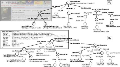 Example Of Two Documents With Their Annotation Trees Download Scientific Diagram