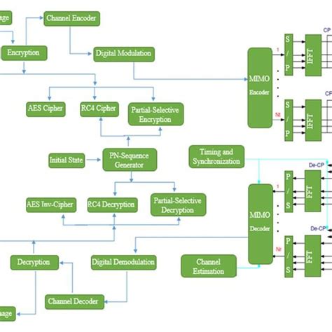 Mimo Ofdm System Under Investigation Download Scientific Diagram