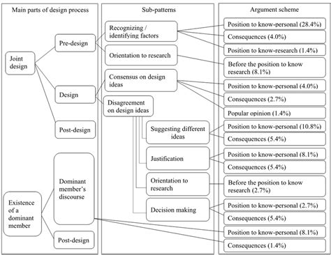 synopsis of results for argument schemes in the design process download scientific diagram
