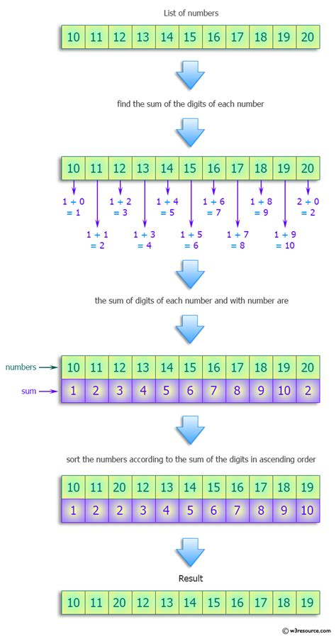 Python Sort The Numbers By The Sum Of Their Digits W3resource