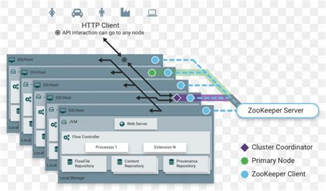 Apache Nifi Computer Cluster Hortonworks Apache Hadoop Timeout Png 970x571px Apache Nifi