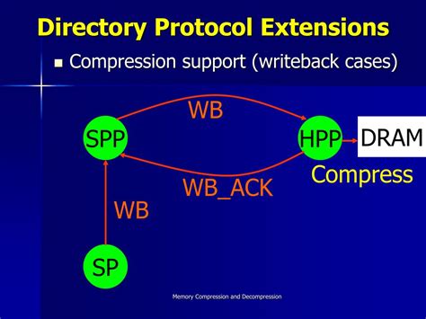 Ppt Integrating Memory Compression And Decompression With Coherence