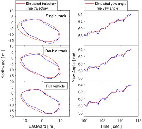 Simulation Results Of The Estimated Vehicle Models Using Standard
