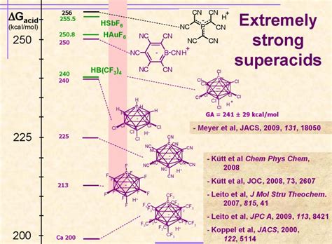 Applied Measurement Science Acidity Measurements Of Superacids