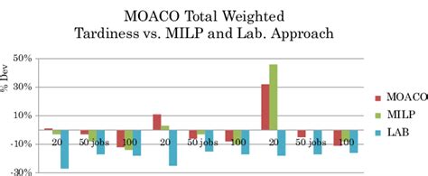 of deviation of total weighted tardiness from milp and lab approach download scientific