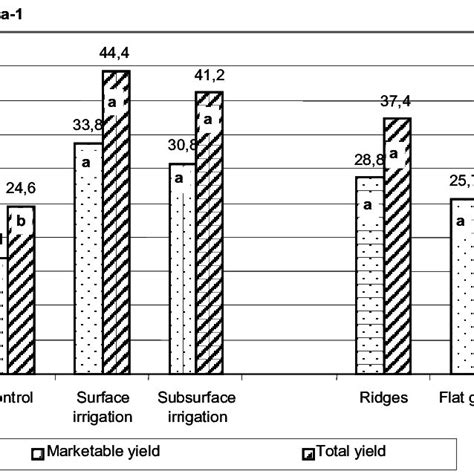 Effect Of Cultivation And Drip Irrigation Methods On The Yield Of Roots Download Scientific