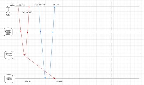 Dive Into Read Write Splitting Of Wescale Bryceyus Blog
