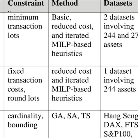Heuristic Approaches For Portfolio Selection Problem Download
