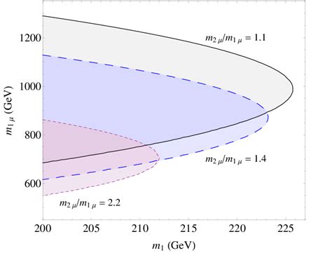 Values of m and m µ which can explain a µ for the case θ L θ R