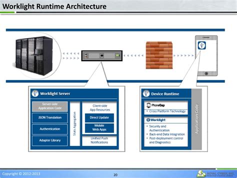 Ppt Ibm Worklight Powerpoint Presentation Free Download Id6280164