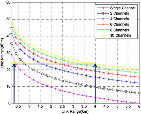 link margin versus link range comparison download scientific diagram