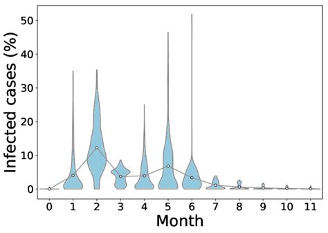 Illustration Of The Distribution Of The Final Infected Cases In Download Scientific Diagram