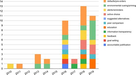 Intervention Strategies Over Time 2010 2019 Download Scientific Diagram