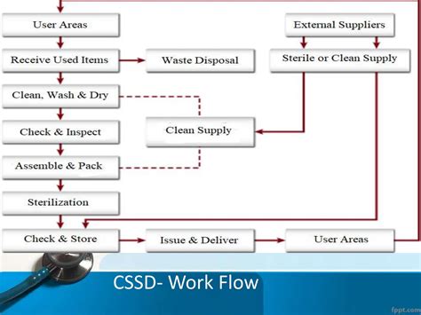 Cssd Pptx Introduction Definition Objective Types And Classification Ppt