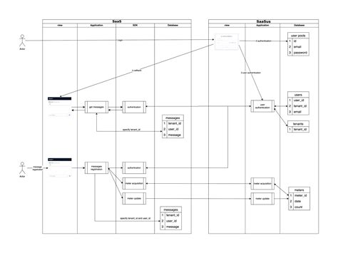 Introduction Saasus Platform Document