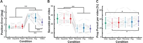Overall Eye Movement Behavior For Different Contextual And Kinematic