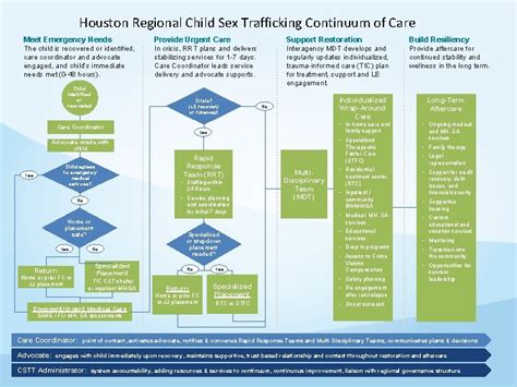 Trauma Informed Care For Victims Of Sex Trafficking