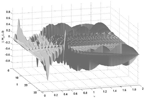 Cf Random Walk Filter Iii Imaginary Part This Figure Shows The Download Scientific Diagram