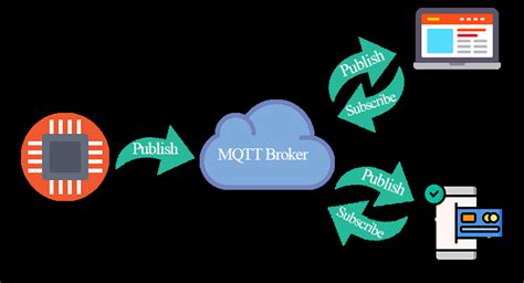 Iot System Model Using Mqtt Broker Download Scientific Diagram