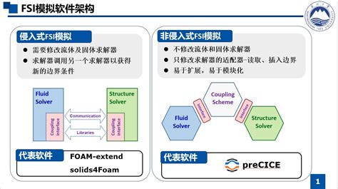 流固耦合问题，想用openfoam算流体，precice做媒介，结构求解器哪个好一些？calculix还是solids4foam