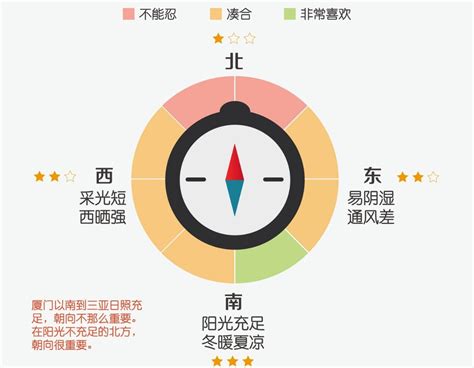 6 朝向要佳