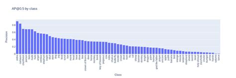 the average precision by class for faster rcnn trained on deart dataset