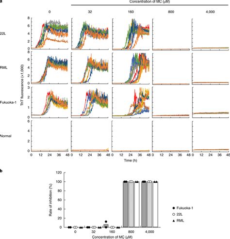 Inhibition Of The Rt Quic Process A Kinetics Graphs Of Rt Quic For The