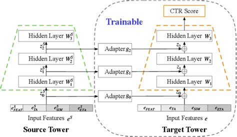 Figure 1 From Continual Transfer Learning For Cross Domain Click