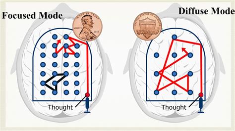 Focused And Diffuse Modes Two Modes Of Thinking Deepstash