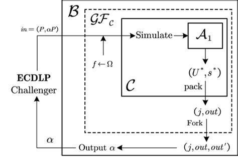 Figure 3 From An Efficient And Provably Secure Identity Authentication