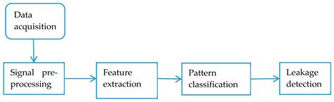 Sensors Free Full Text Recent Advances In Pipeline Monitoring And Oil Leakage Detection