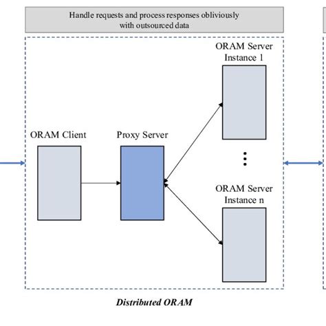 A Summary Of Experimental Deployment Setup Of Obliv Db Download