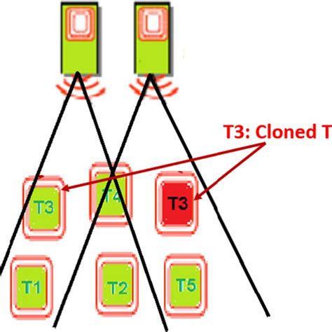Jamming Attack In Iot Based Smart Home Download Scientific Diagram