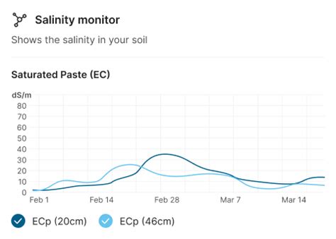 Crop Nutrition Monitoring Ensure Soil Supports Growth