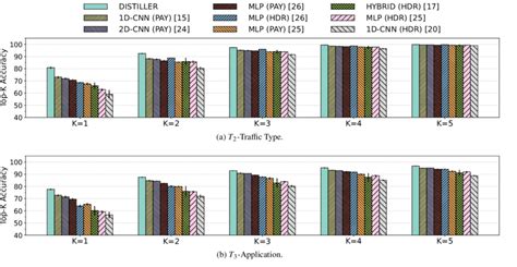 Top K Accuracy Of Distiller And Baseline Traffic Classifiers Results