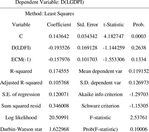 first order ecm equation download table
