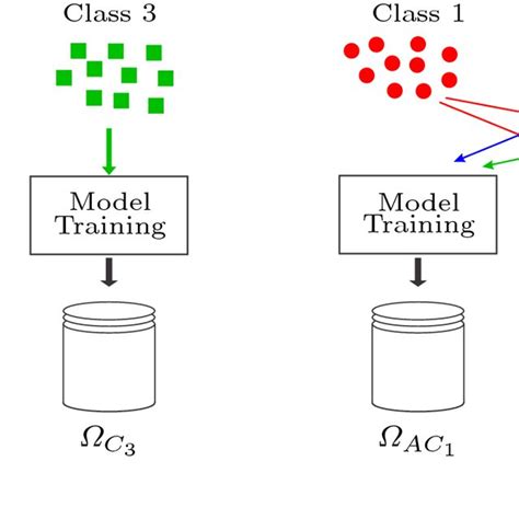 Procedure To Form The New Set Of Classes Used For The Complementary