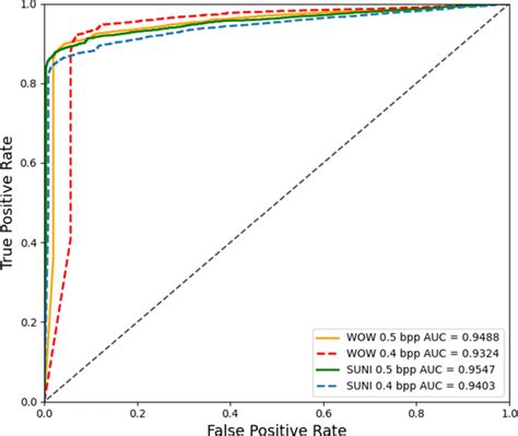 roc curve for the steganalytic detection of the proposed scheme for wow