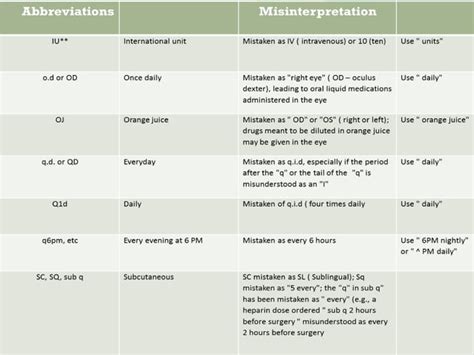 Error Prone Abbreviations Symbols And Dose Designations Pptx