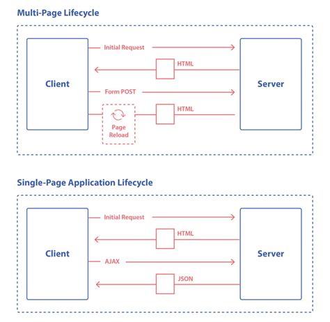Vue js Nedir Nerelerde Kullanılır BARIŞ DOĞAN SÜTÇÜ