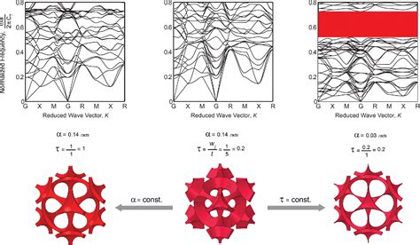 figure 5 from three dimensional adaptive soft phononic crystals semantic scholar