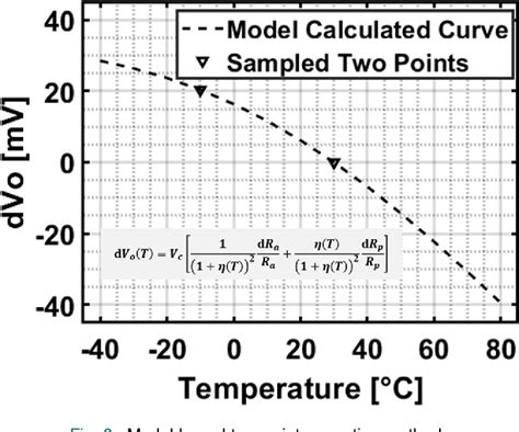 Figure 8 From Fpn Modeling And Model Based Correction For Shutter Less