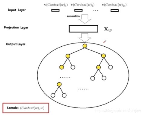 Nlp自然语言处理（四）—— Word2veccbow And Skip Gram And Python实现cbow Python Csdn博客