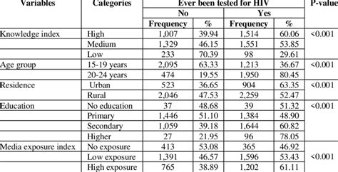 Bivariate Analysis Of Hiv Testing And Knowledge About Hiv Among Young