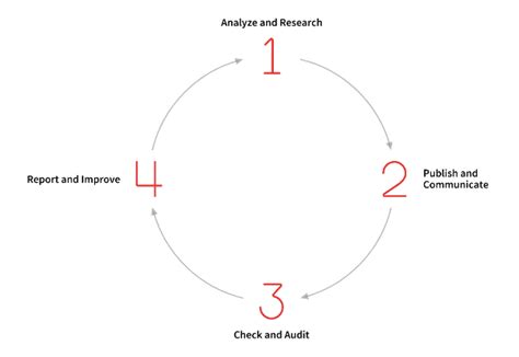 Effective Compliance Function By Improving Compliance Norms Compliance Monitoring Culture And